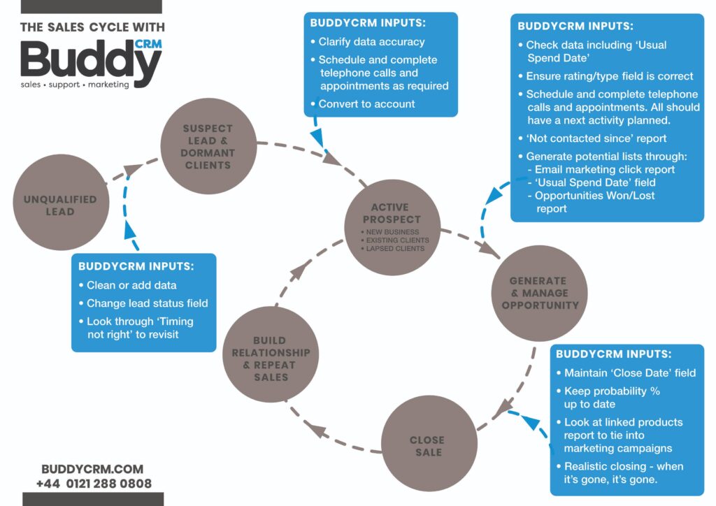 The Guide to Setting Up Your CRM: Practical Tips and Expert Advice - BuddyCRM